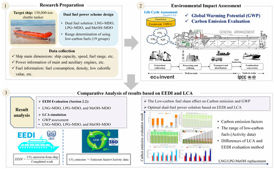 Decarbonation Effects of Mainstream Dual-Fuel Power Schemes Focus on IMO Mandatory Regulation ...