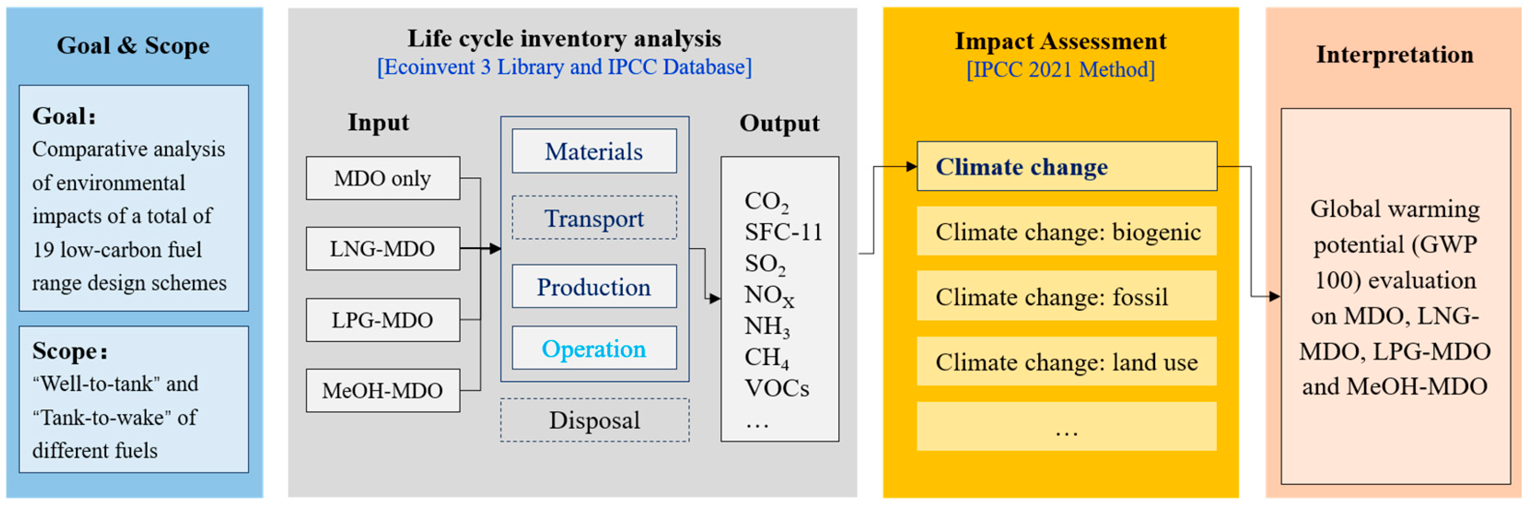 Decarbonation Effects of Mainstream Dual-Fuel Power Schemes Focus on IMO Mandatory Regulation ...