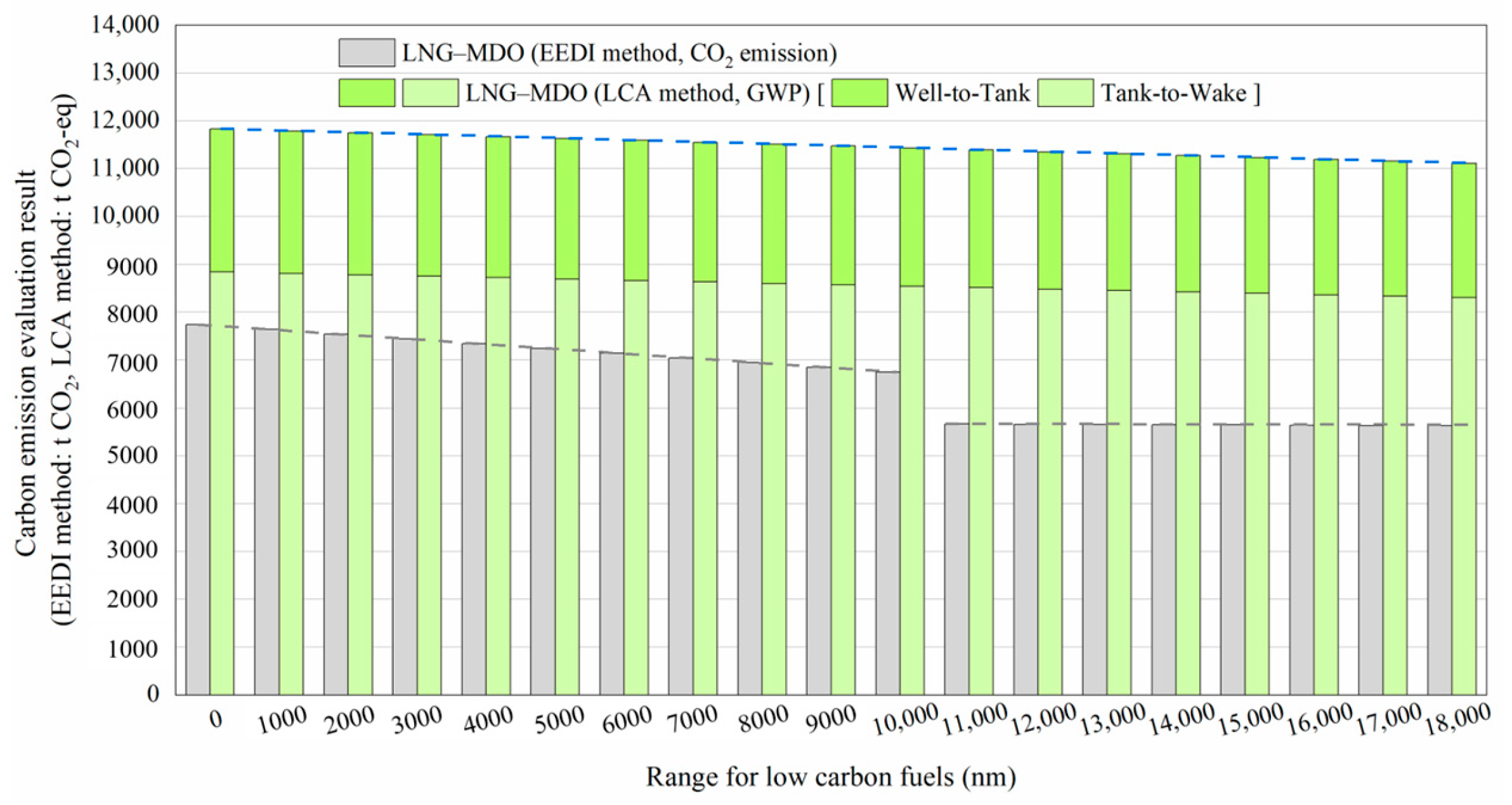 Decarbonation Effects of Mainstream Dual-Fuel Power Schemes Focus on IMO Mandatory Regulation ...