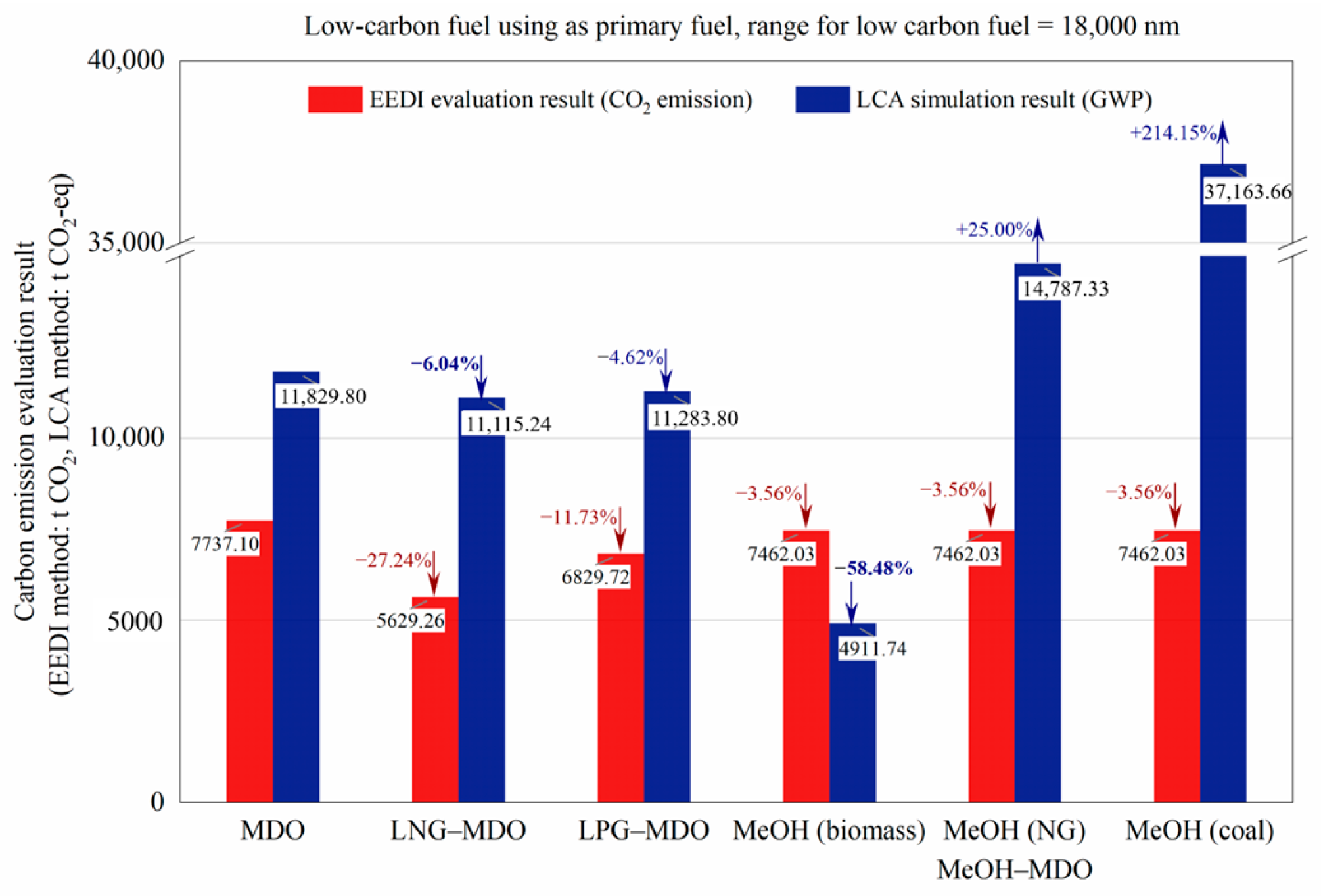 Decarbonation Effects of Mainstream Dual-Fuel Power Schemes Focus on IMO Mandatory Regulation ...