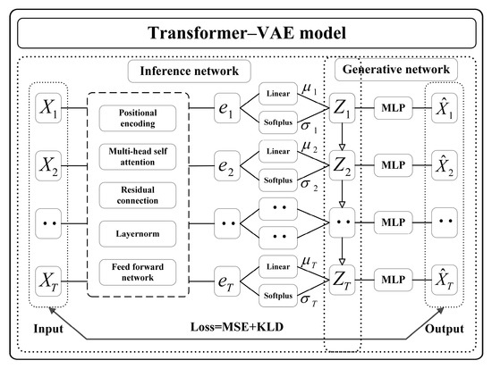 A Transformer–VAE Approach for Detecting Ship Trajectory Anomalies in ...