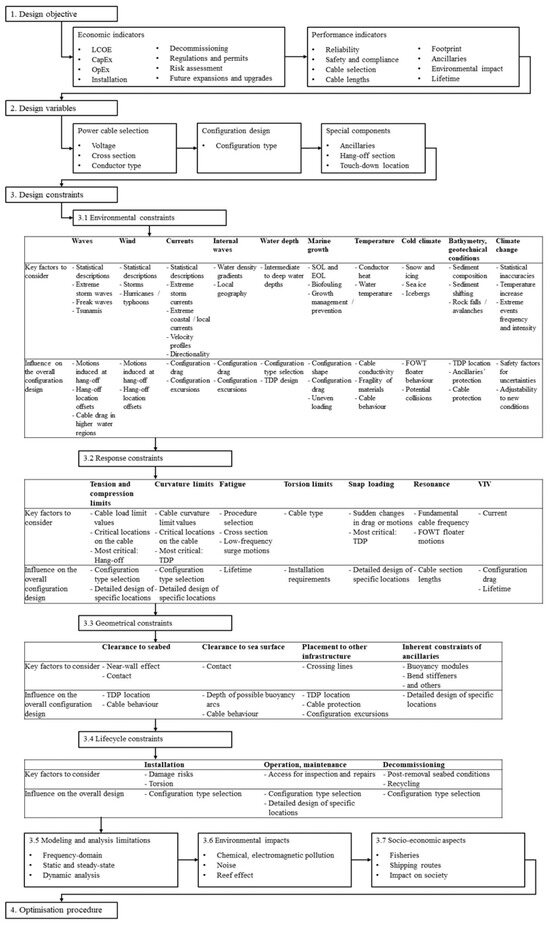 Key Parameters for Design Analysis and Optimization of Dynamic Inter ...