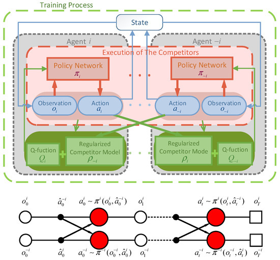 Multi-AUV Hunting Strategy Based on Regularized Competitor Model in ...