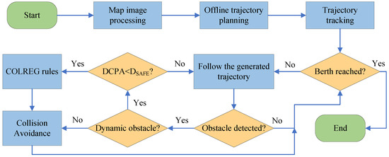 A Novel COLREGs-Based Automatic Berthing Scheme for Autonomous Surface ...