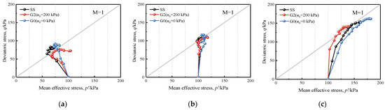 Experimental Study on Strength Characteristics of Overconsolidated ...