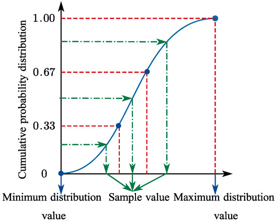 Fast Non-Dominated Sorting Tuna Swarm Optimization Algorithm (FNS-TSO ...