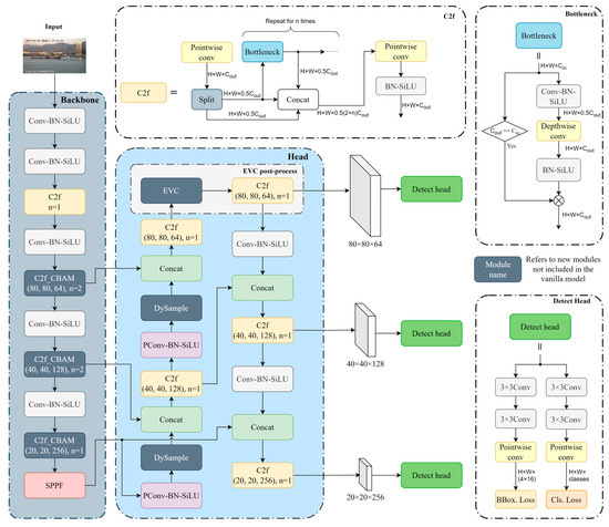 YOLO-LPSS: A Lightweight and Precise Detection Model for Small Sea Ships