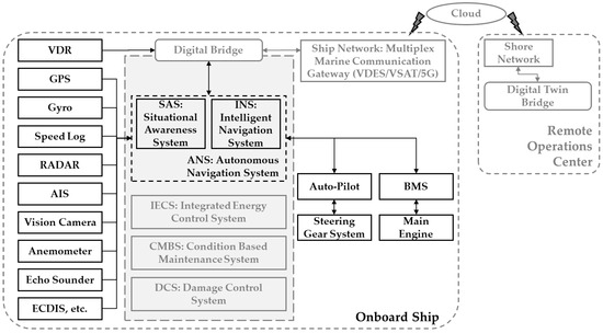 Qualitative Risk Assessment Methodology for Maritime Autonomous Surface ...