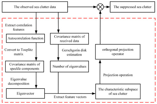 Sea Clutter Suppression Method Based on Correlation Features