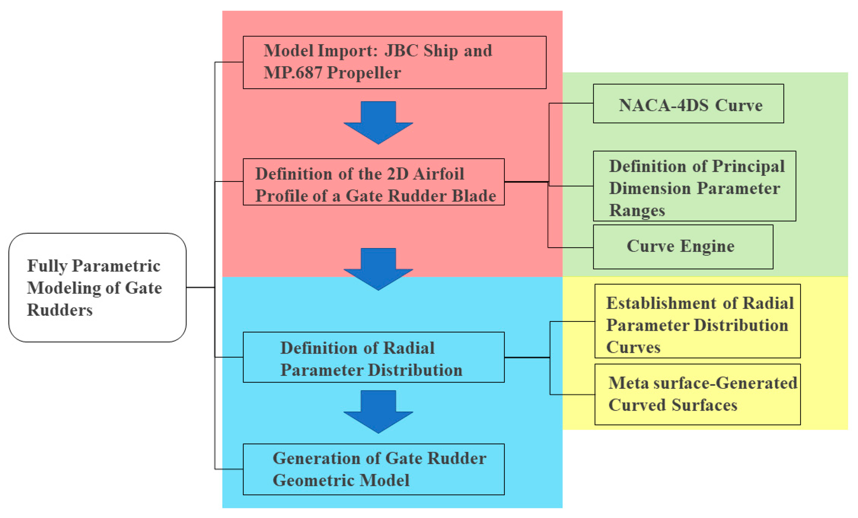 Research on Design and Energy-Saving Performance of Gate Rudder