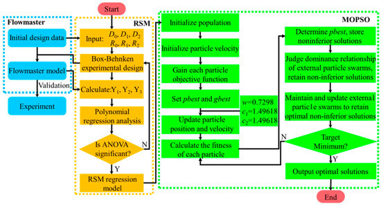 Multi-Objective Optimization Based on Response Surface Methodology and ...