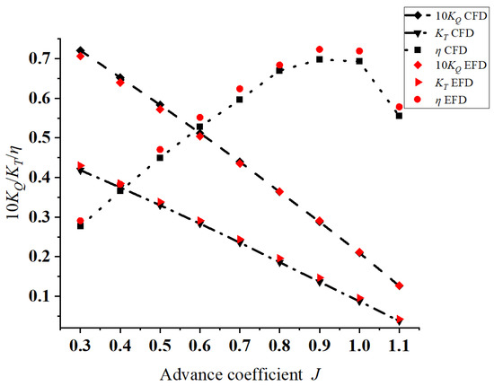 Hydrodynamic Performance and Vortex Structure Analysis of a Toroidal Propeller