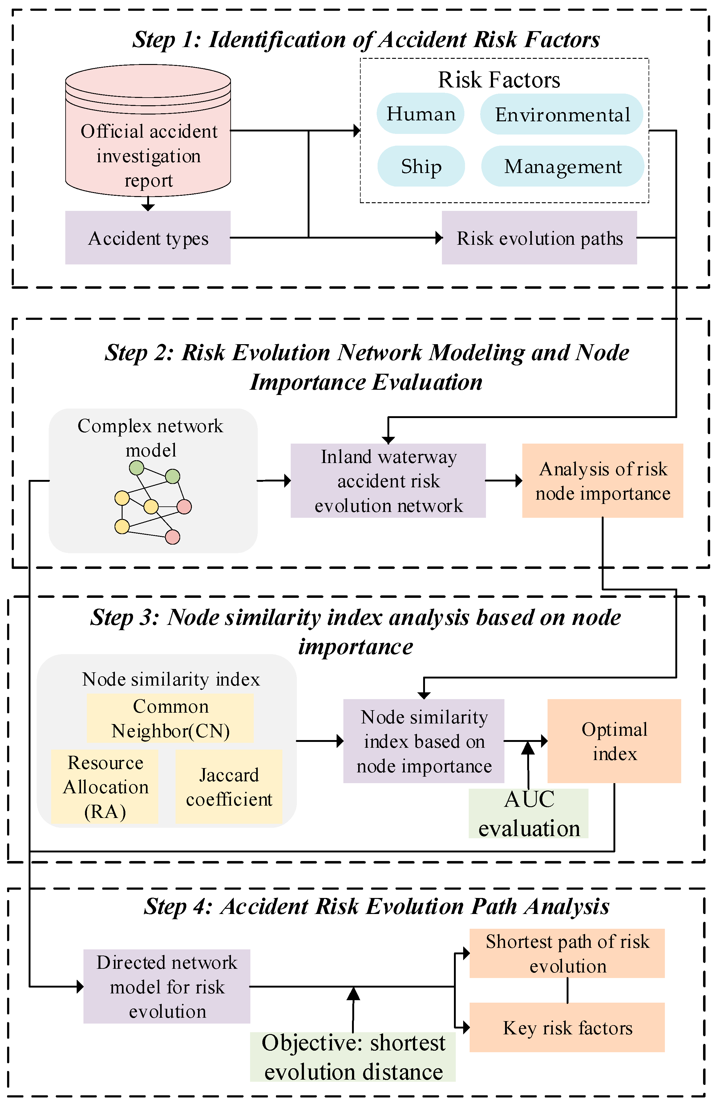 A Framework for Risk Evolution Path Forecasting Model of Maritime ...