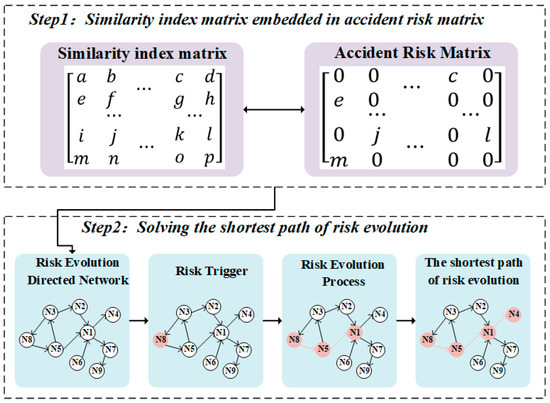 A Framework for Risk Evolution Path Forecasting Model of Maritime ...