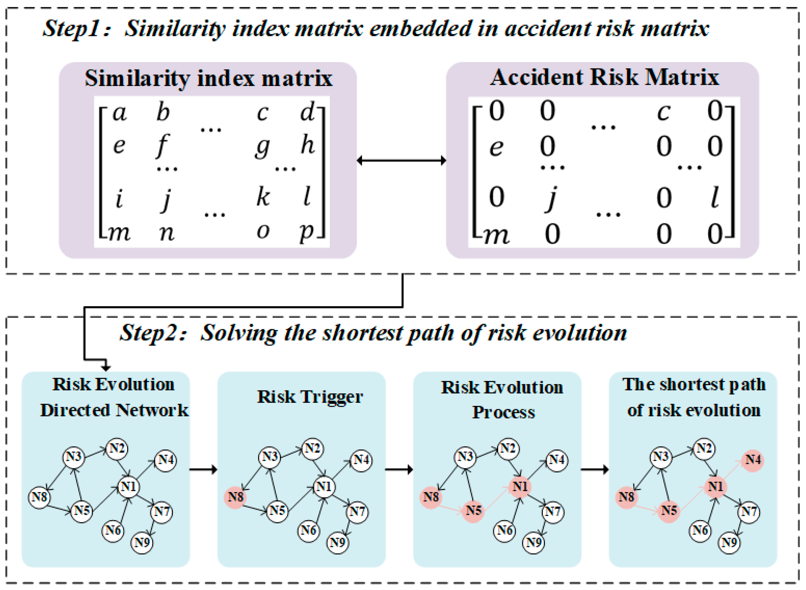 A Framework for Risk Evolution Path Forecasting Model of Maritime Traffic Accidents Based on ...