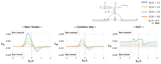 Numerical Analysis of Hydrodynamic Interactions Based on Ship Types