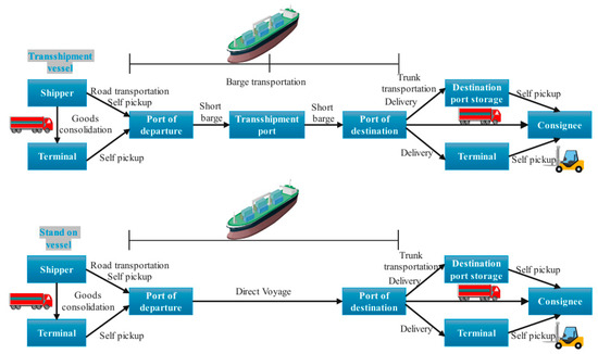 Joint Optimization of Multi-Period Empty Container Repositioning and ...