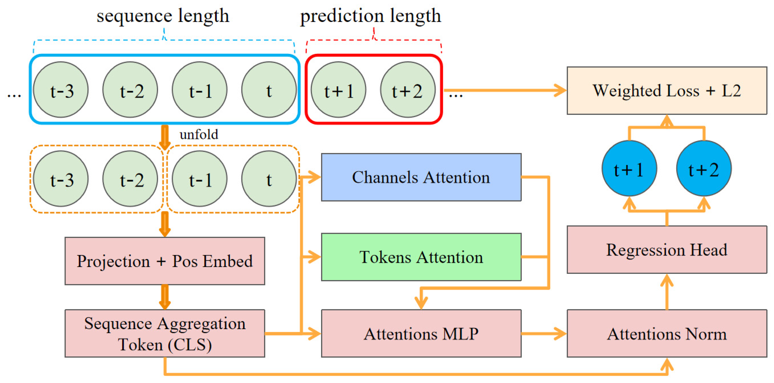 Data-Driven Multi-Scale Channel-Aligned Transformer for Low-Carbon Autonomous Vessel Operations ...