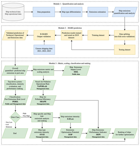 A Comprehensive Model for Quantifying, Predicting, and Evaluating Ship ...