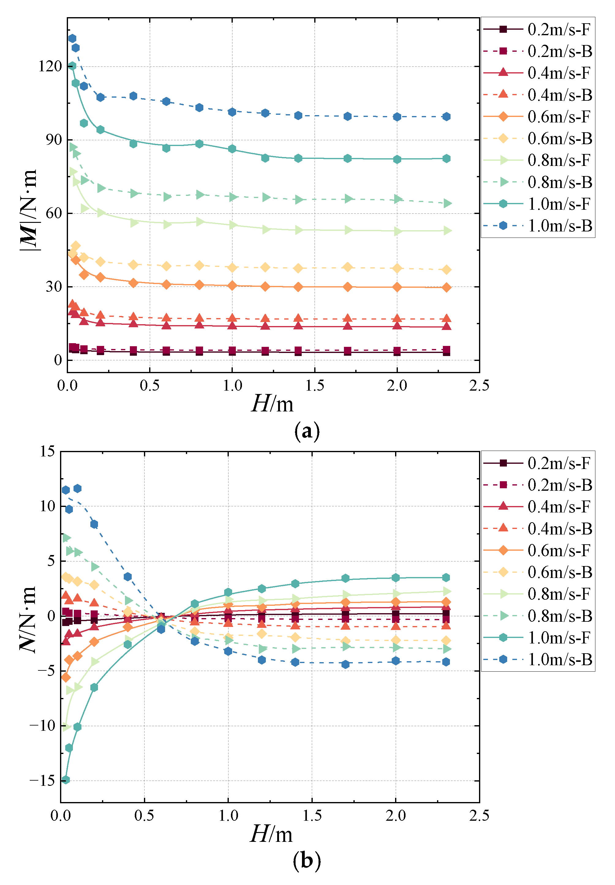 Hydrodynamic Calculation and Analysis of a Complex-Shaped ROV Moving near the Wall Based on CFDs