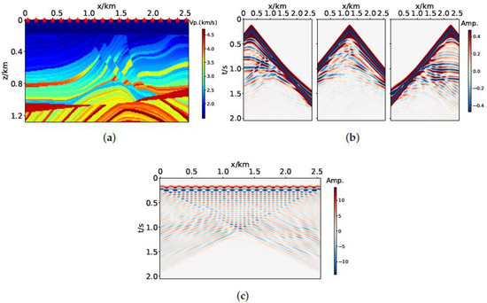 Physics-Guided Self-Supervised Learning Full Waveform Inversion with Pretraining on Simultaneous ...