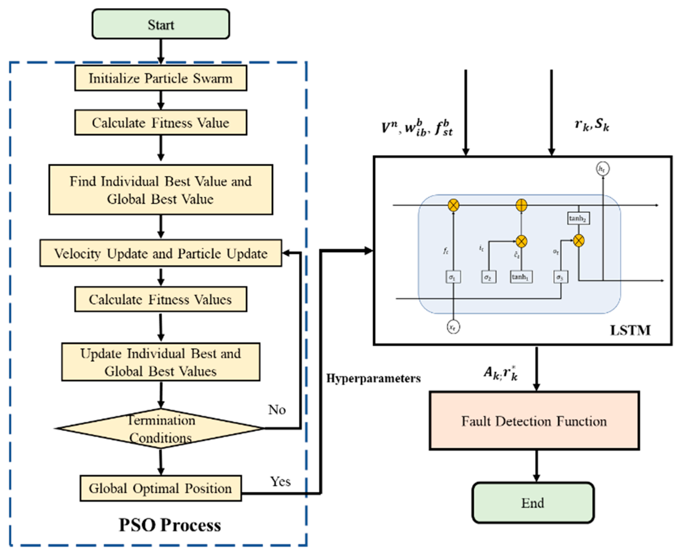 Enhancing Fault Detection in AUV-Integrated Navigation Systems: Analytical Models and Deep ...