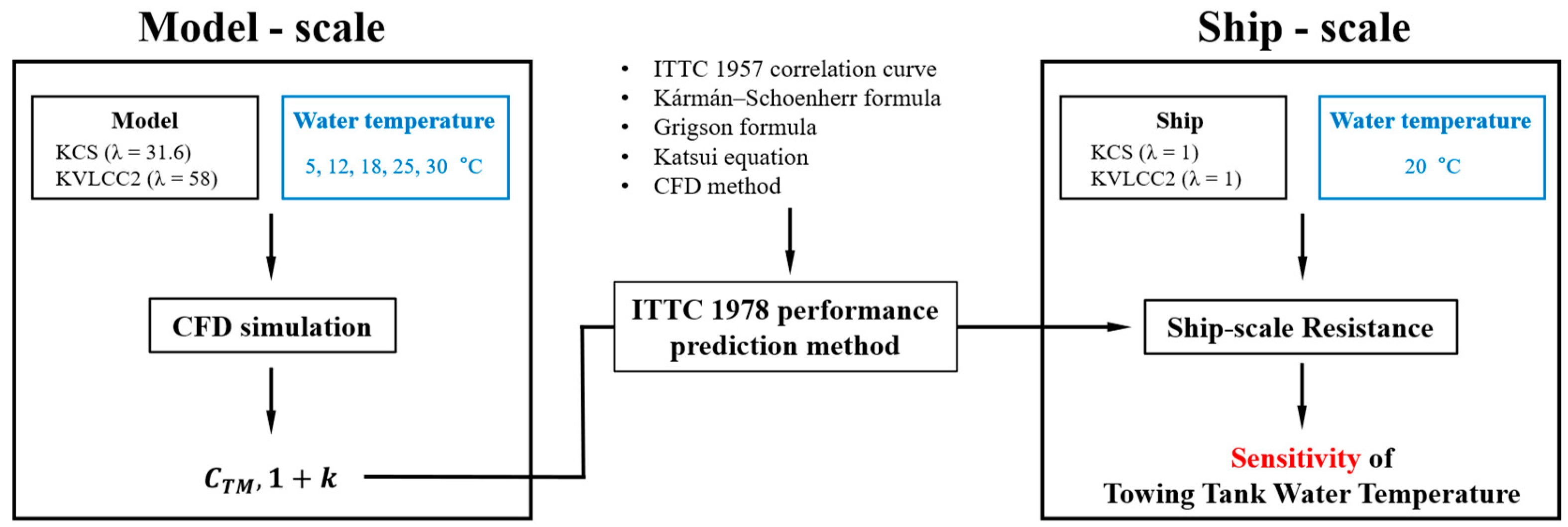 Temperature-Induced Errors in ITTC Model-Ship Extrapolation