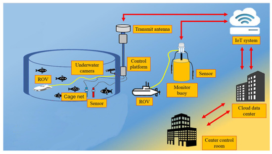 ROVs Utilized in Communication and Remote Control Integration ...