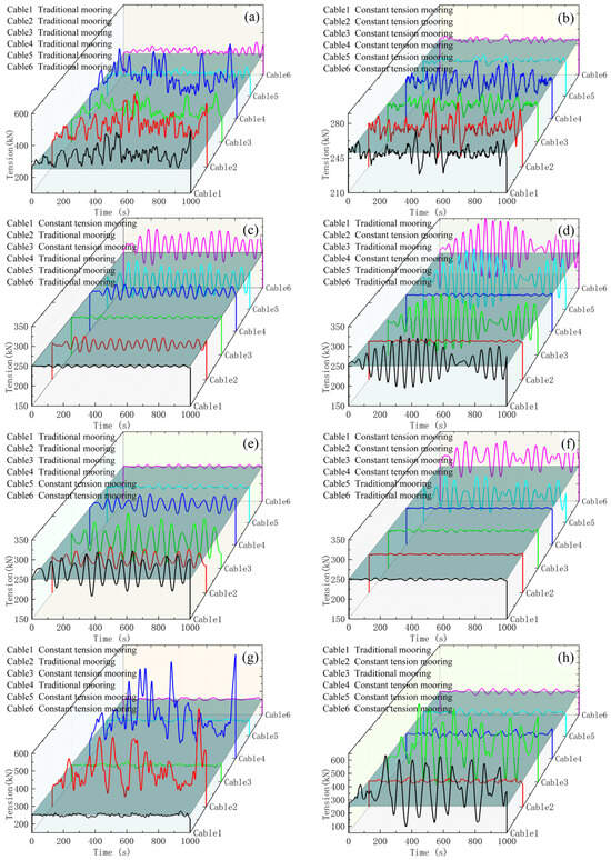 Shore-Based Constant Tension Mooring System Performance and ...