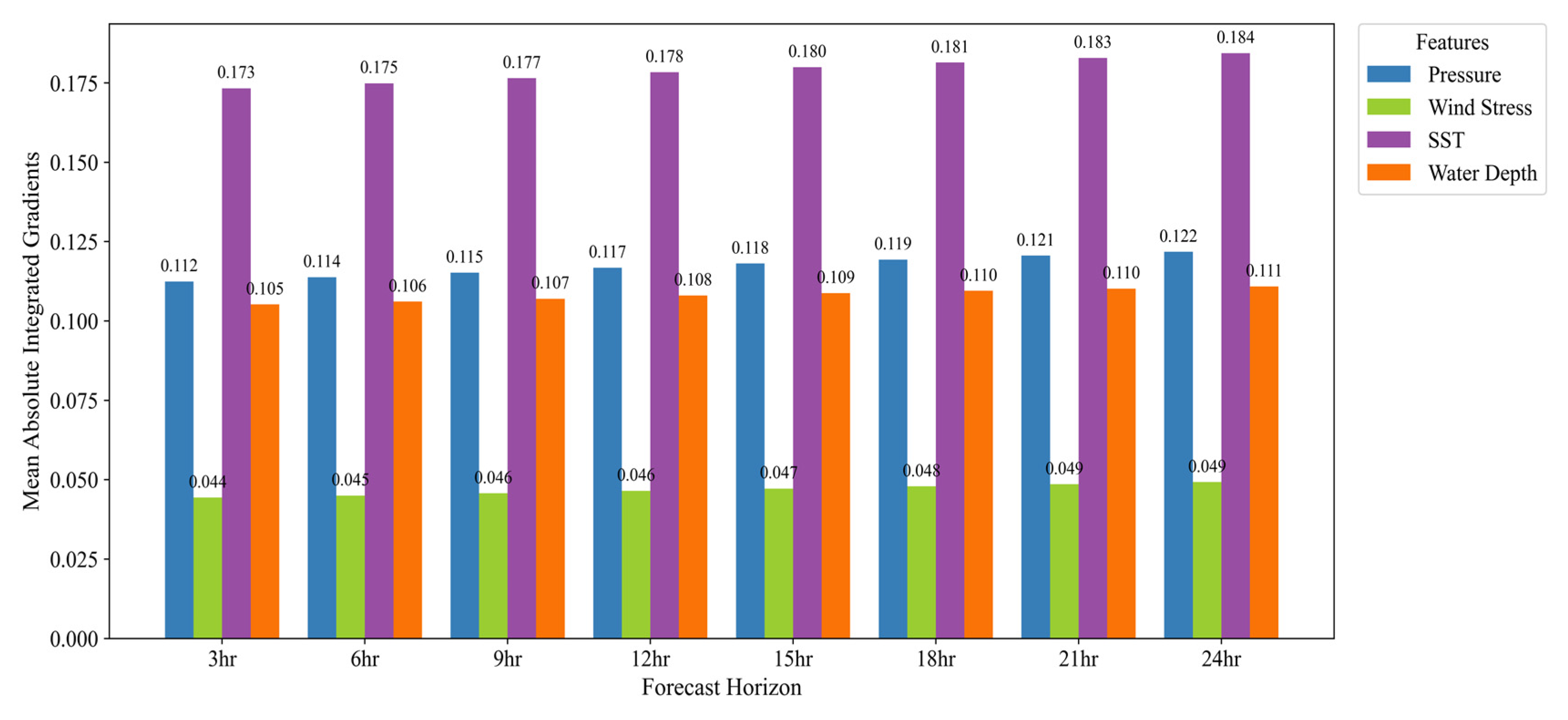Wave Height Forecasting in the Bay of Bengal Using Multivariate Hybrid ...