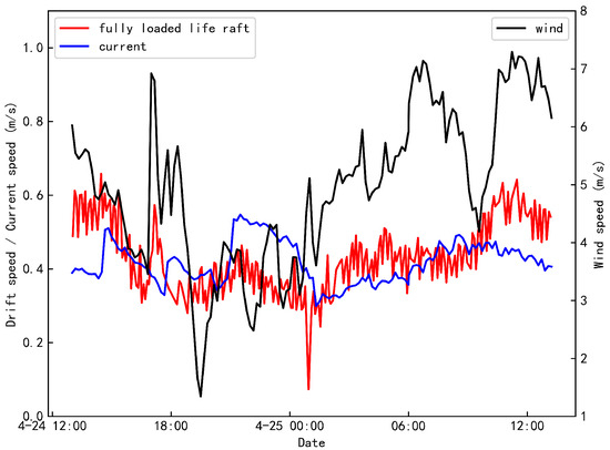 Drift Characteristics and Predictive Modeling of Life Rafts in Island ...