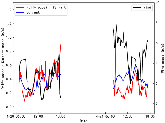 Drift Characteristics and Predictive Modeling of Life Rafts in Island ...