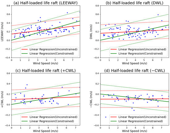 Drift Characteristics and Predictive Modeling of Life Rafts in Island ...