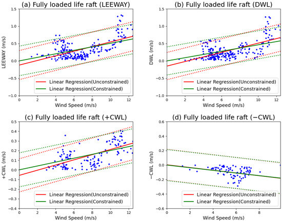 Drift Characteristics and Predictive Modeling of Life Rafts in Island ...