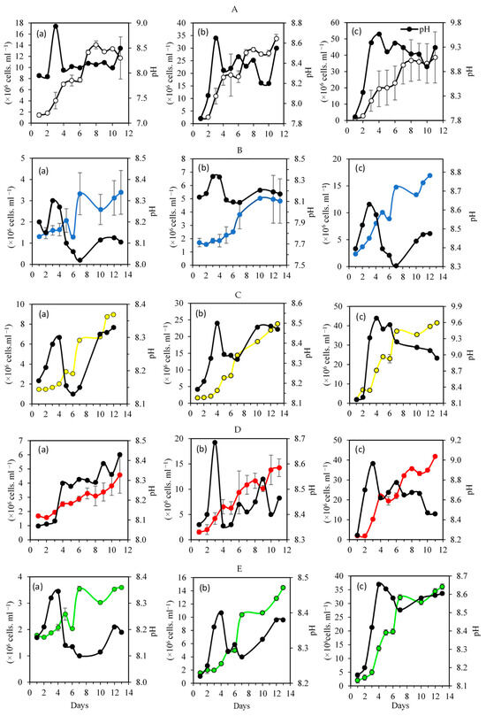 The Effect of Colors and Light Intensity on the Growth and Biochemical ...