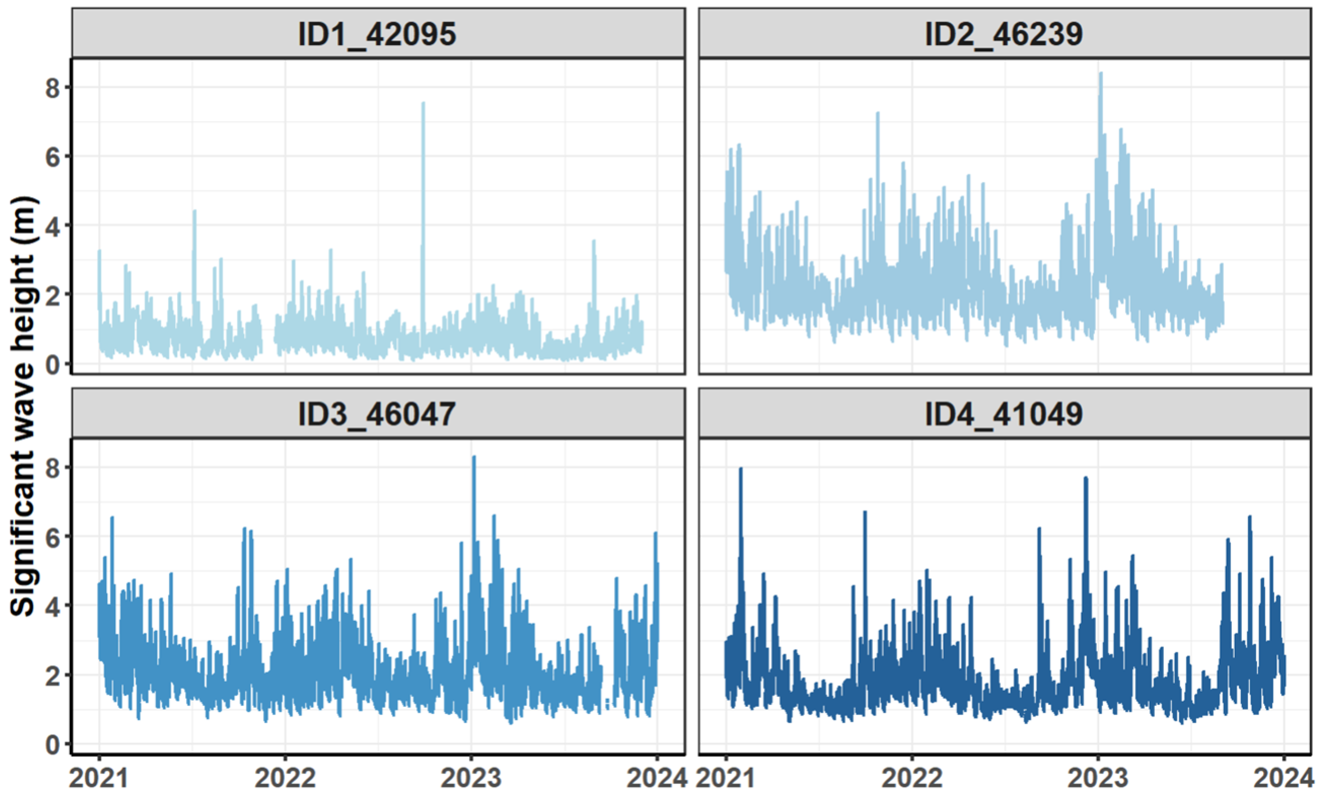 Automated Machine Learning Based Significant Wave Height Prediction For