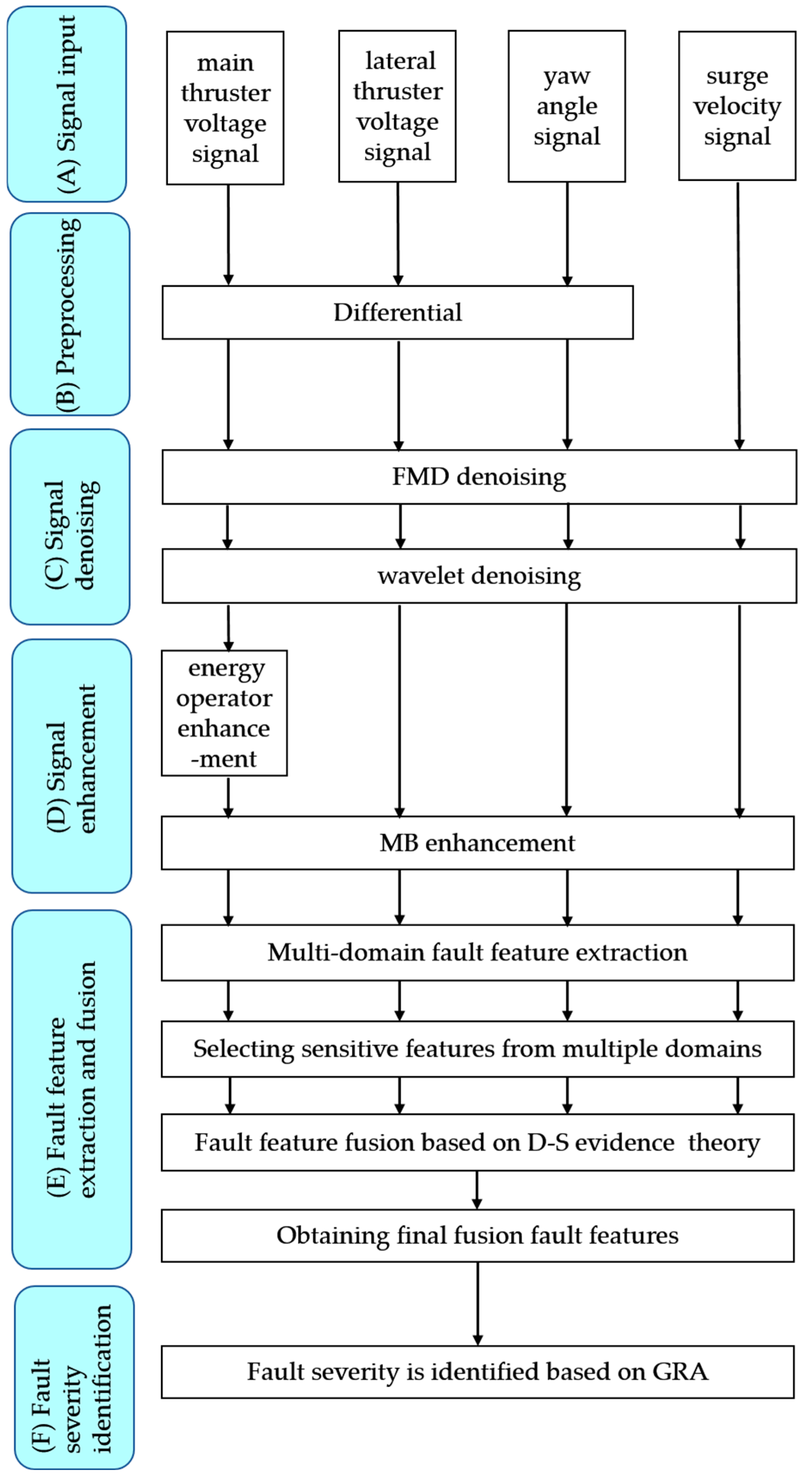 Weak Fault Feature Extraction for AUV Thrusters with Multi-Input Signals