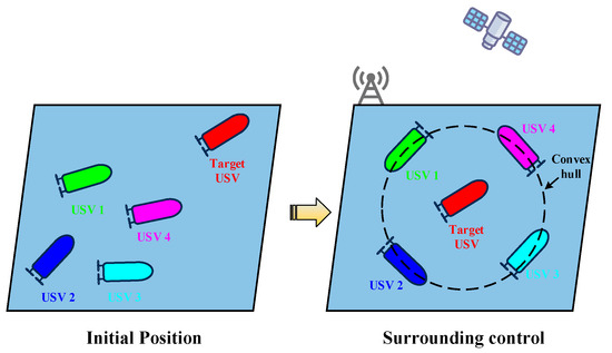 Dynamic Event-Triggering Surrounding Control for Multi-USVs Under FDI ...