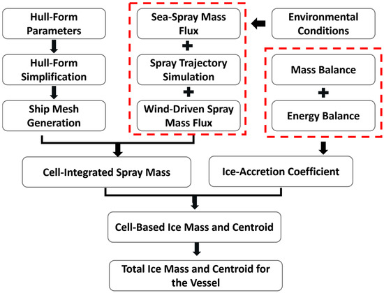 Stability Evaluation of a Damaged Ship with Ice Accumulation in Arctic ...