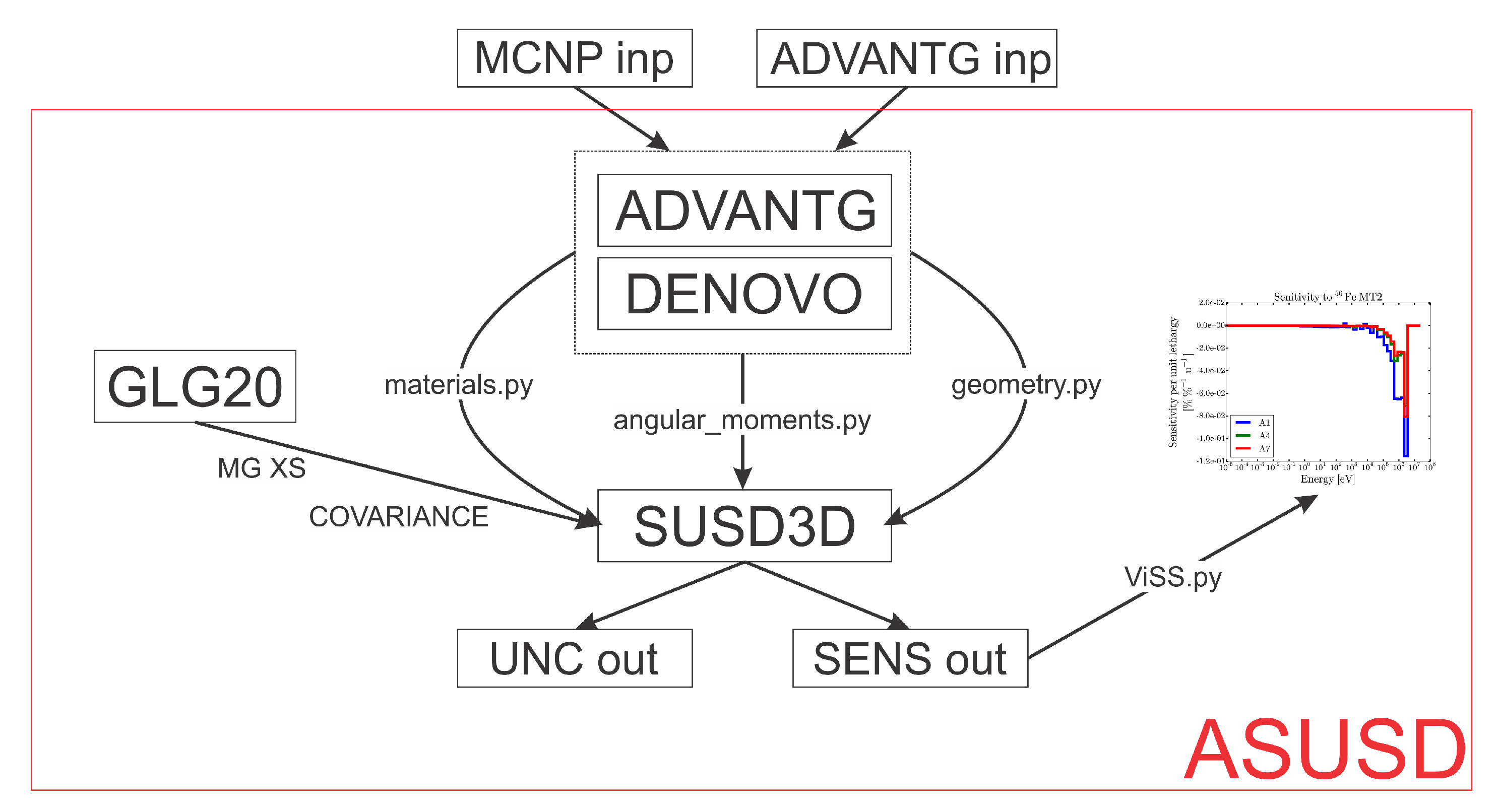 Nuclear Data Uncertainty Propagation in Complex Fusion Geometries