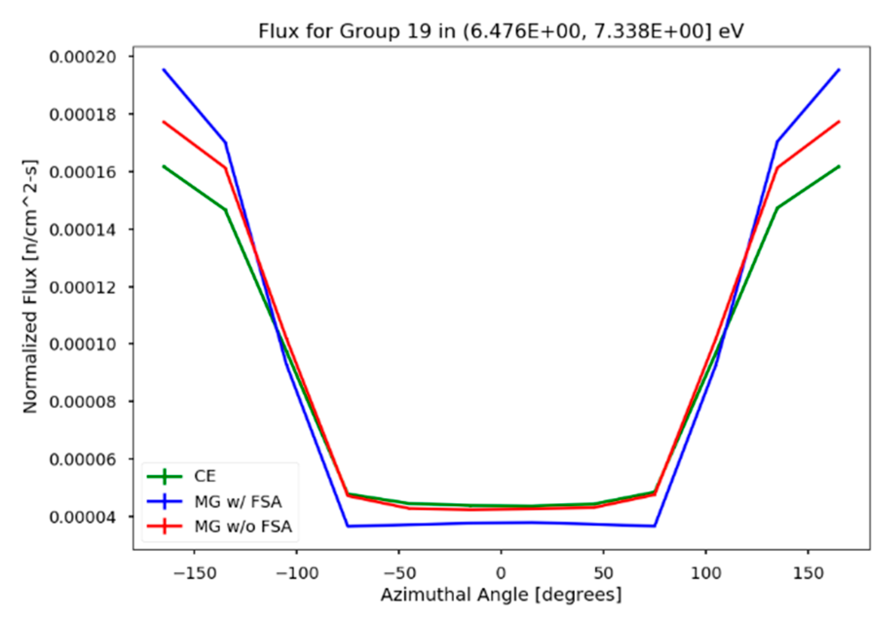 The Effect of the Flux Separability Approximation on Multigroup Neutron ...