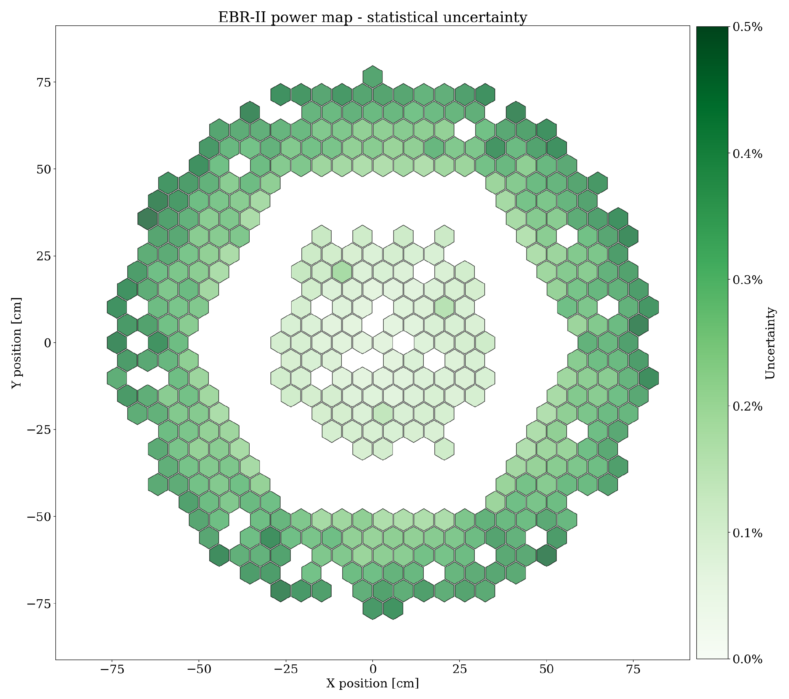 Nuclear Data Sensitivity Study for the EBR-II Fast Reactor Benchmark ...