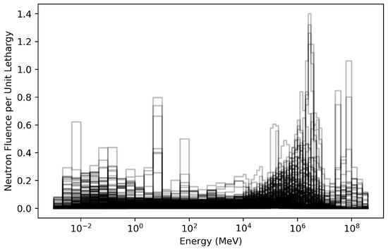 Data Augmentation for Neutron Spectrum Unfolding with Neural Networks