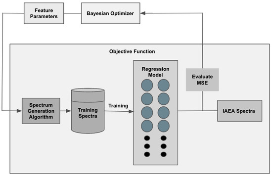 Data Augmentation for Neutron Spectrum Unfolding with Neural Networks
