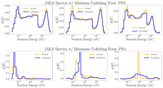 Data Augmentation for Neutron Spectrum Unfolding with Neural Networks