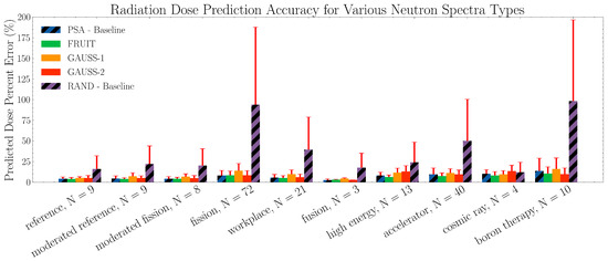 Data Augmentation for Neutron Spectrum Unfolding with Neural Networks