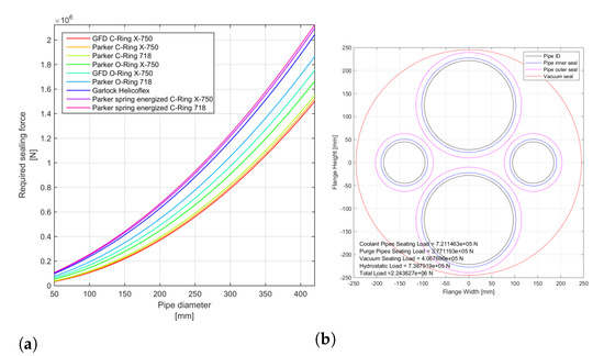 Development of Mechanical Pipe-Connection Design for DEMO