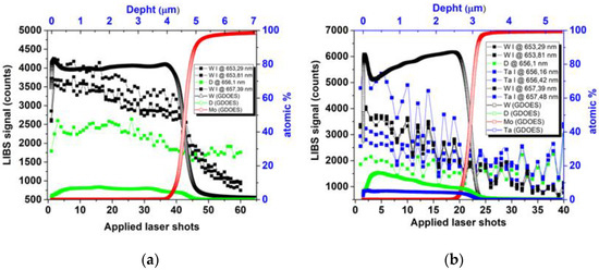 Double Pulse LIBS Analysis of Metallic Coatings of Fusionistic Interest ...