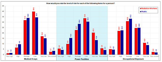 Radiation Workers and Risk Perceptions: Low Dose Radiation, Nuclear ...