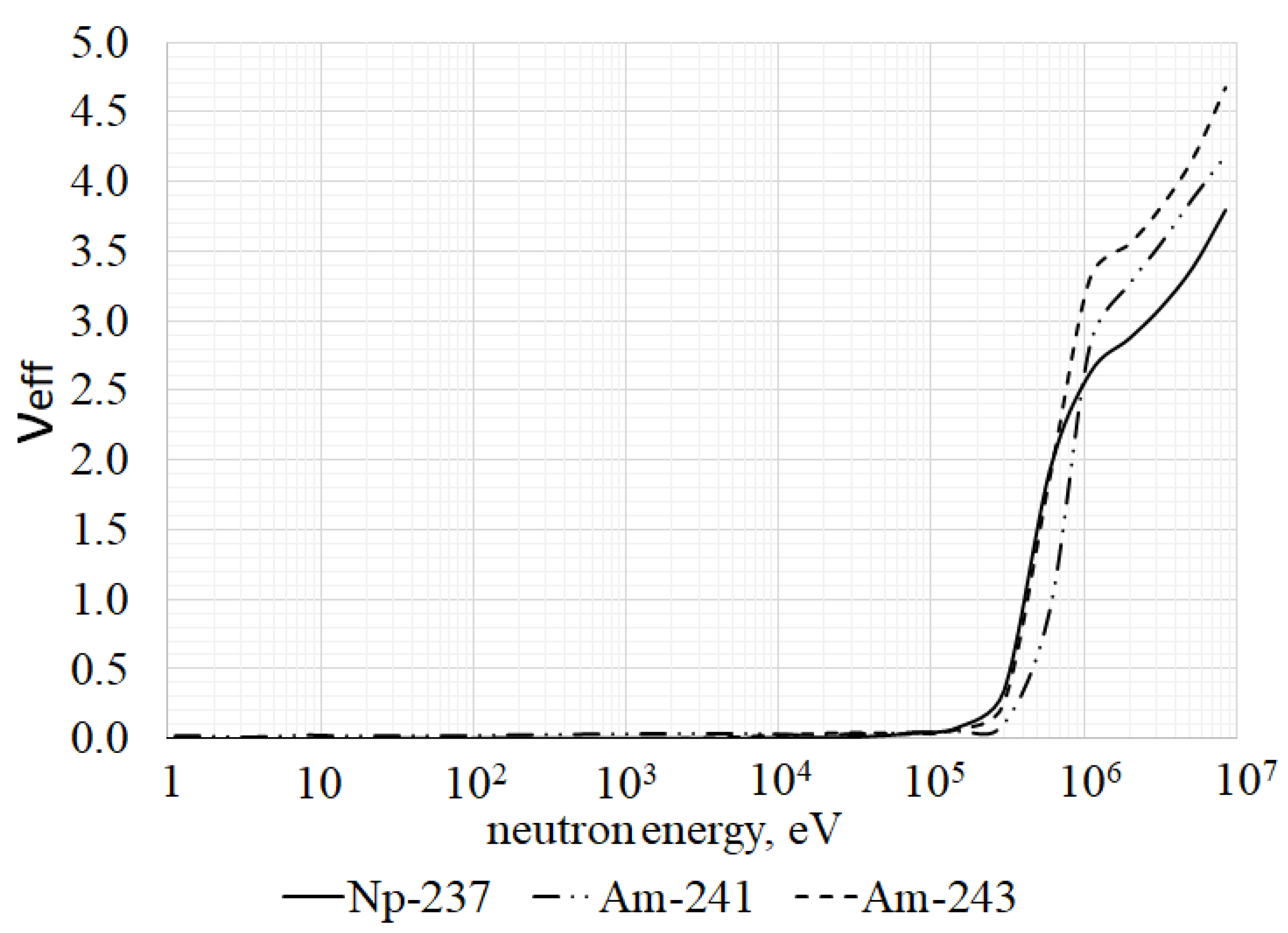 Application of Np–Am Mixture in Production of 238Pu in a VVER-1000 ...